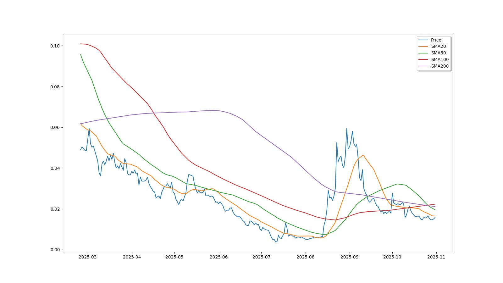 Altura Simple Moving Averages