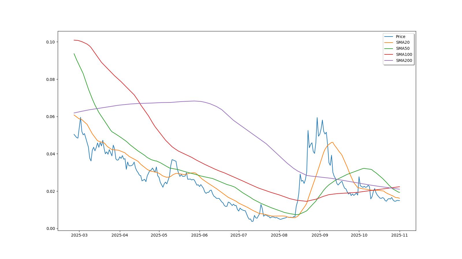 Altura Simple Moving Averages