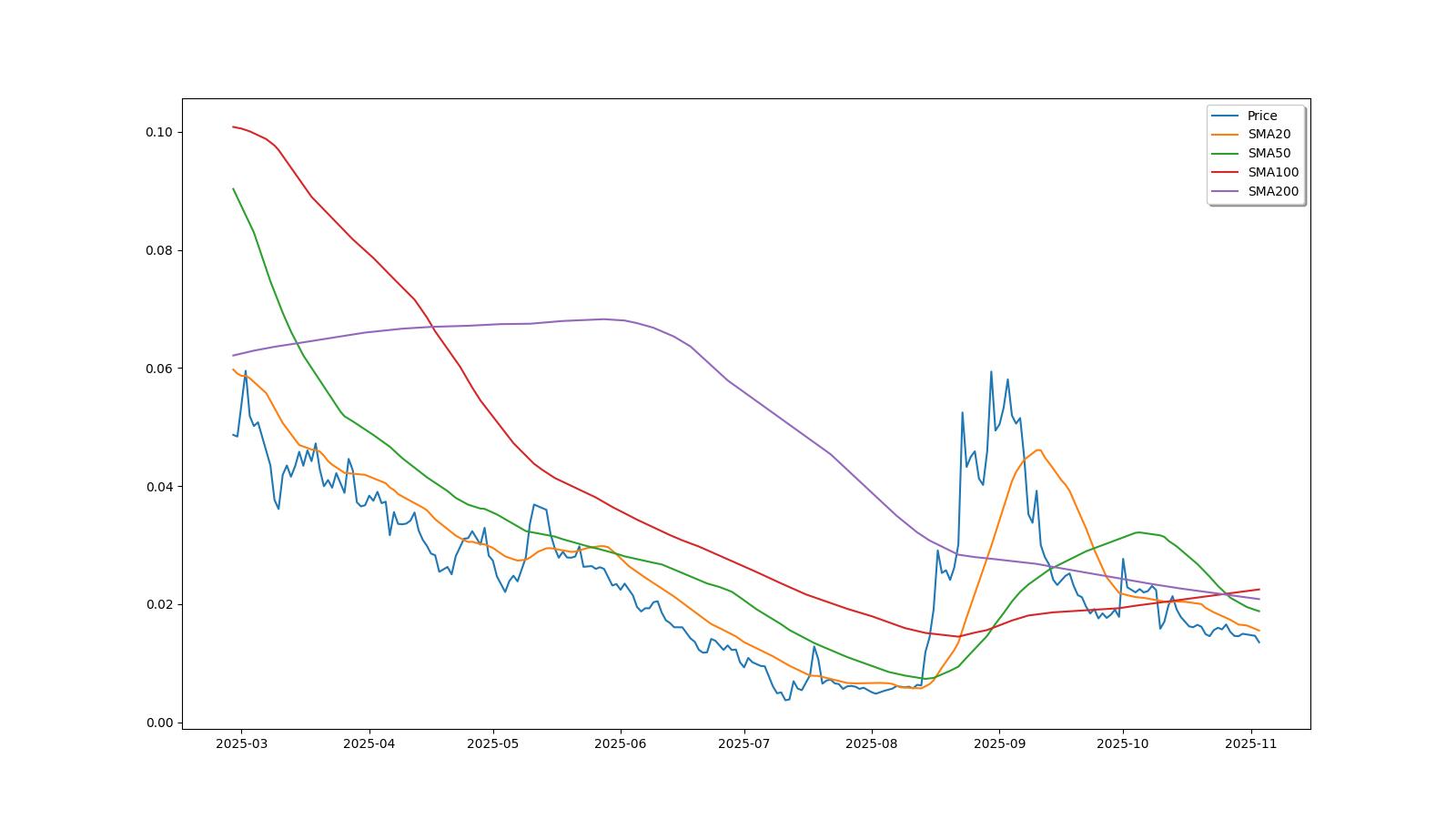 Altura Simple Moving Averages