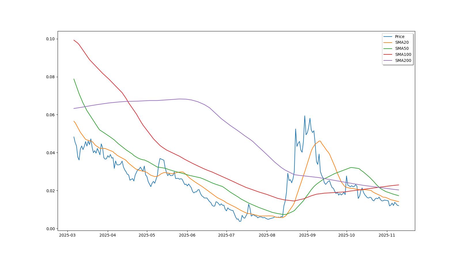 Altura Simple Moving Averages