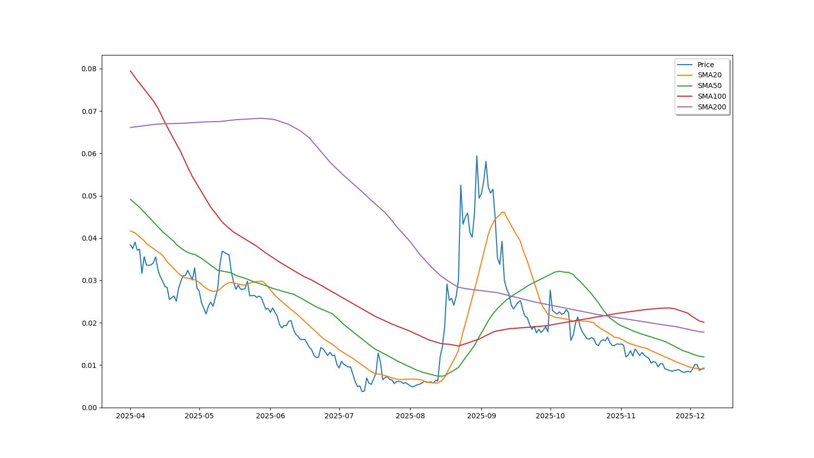 Altura Simple Moving Averages