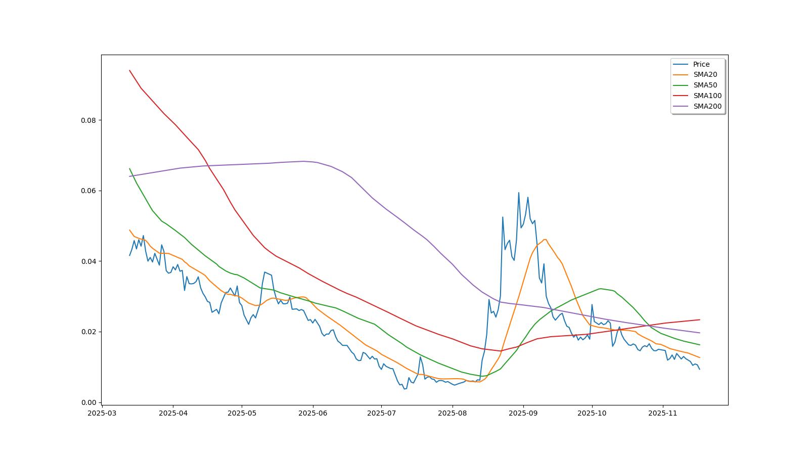 Altura Simple Moving Averages