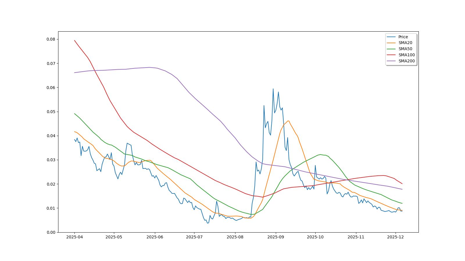 Altura Simple Moving Averages