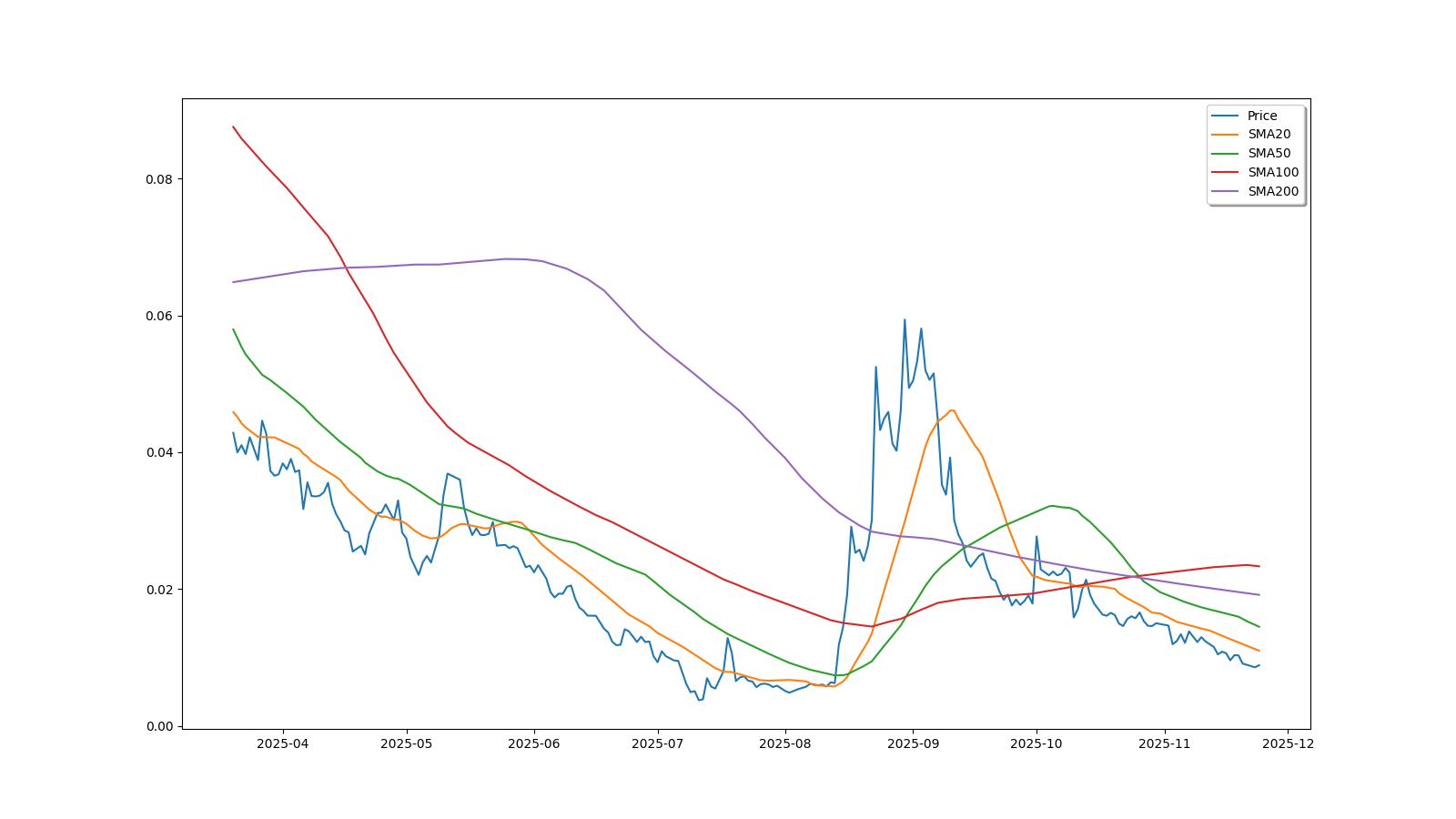 Altura Simple Moving Averages