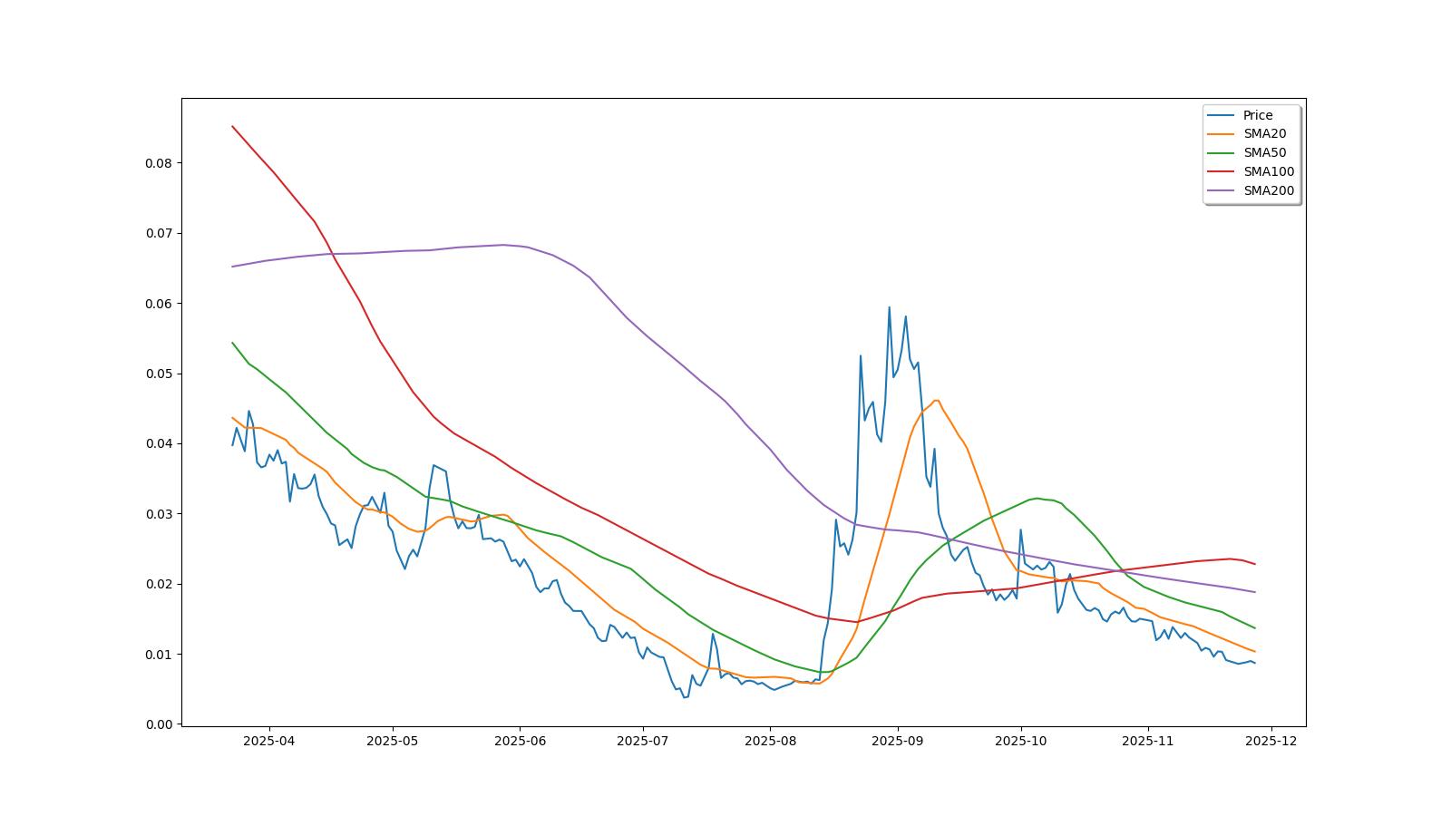 Altura Simple Moving Averages