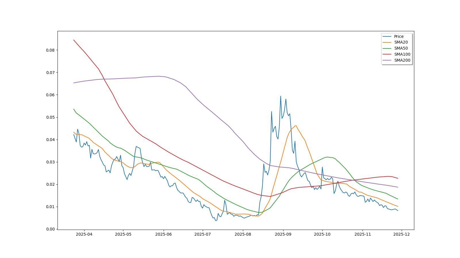 Altura Simple Moving Averages