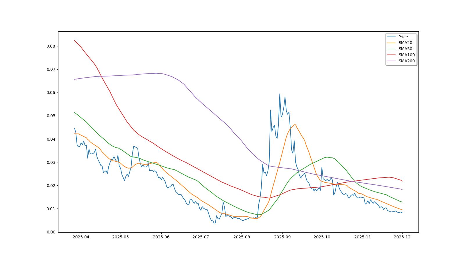 Altura Simple Moving Averages