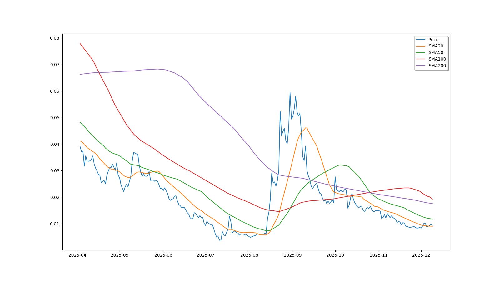 Altura Simple Moving Averages