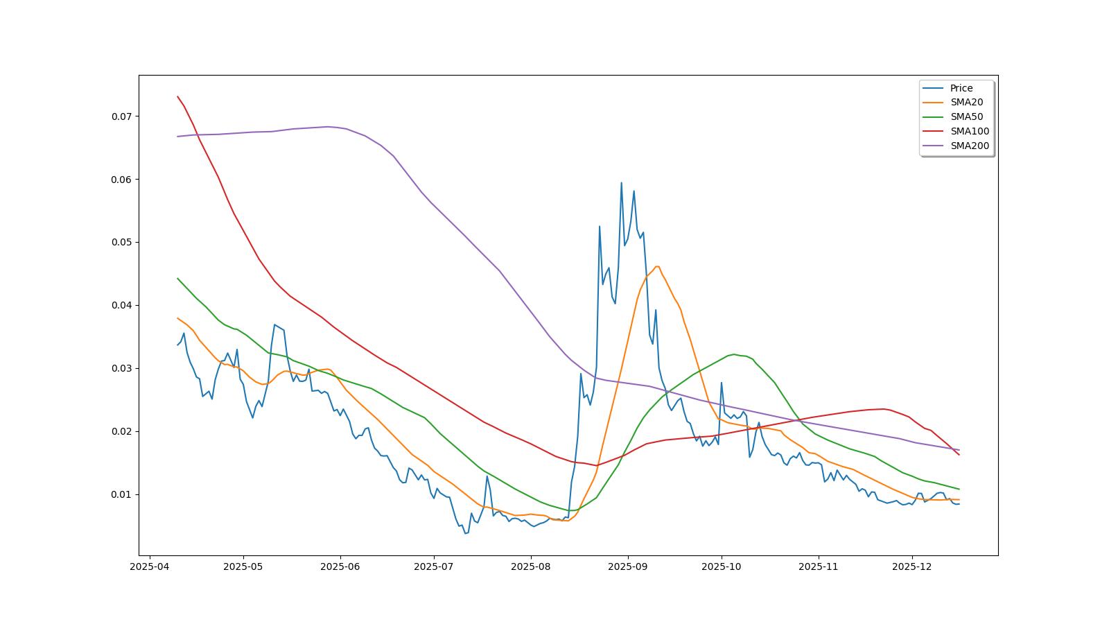Altura Simple Moving Averages