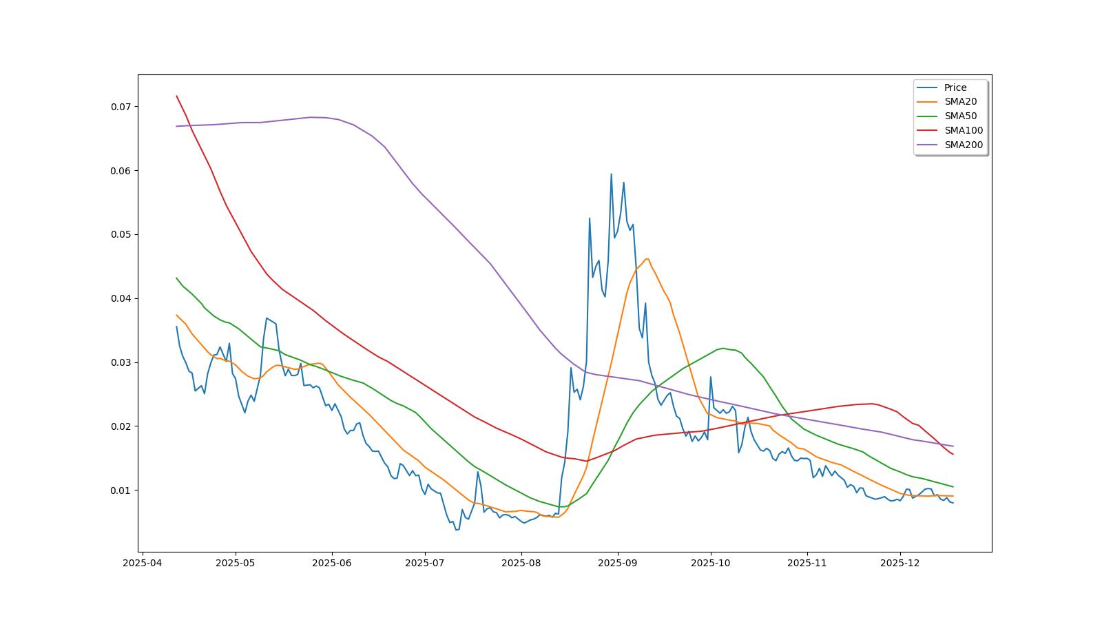 Altura Simple Moving Averages