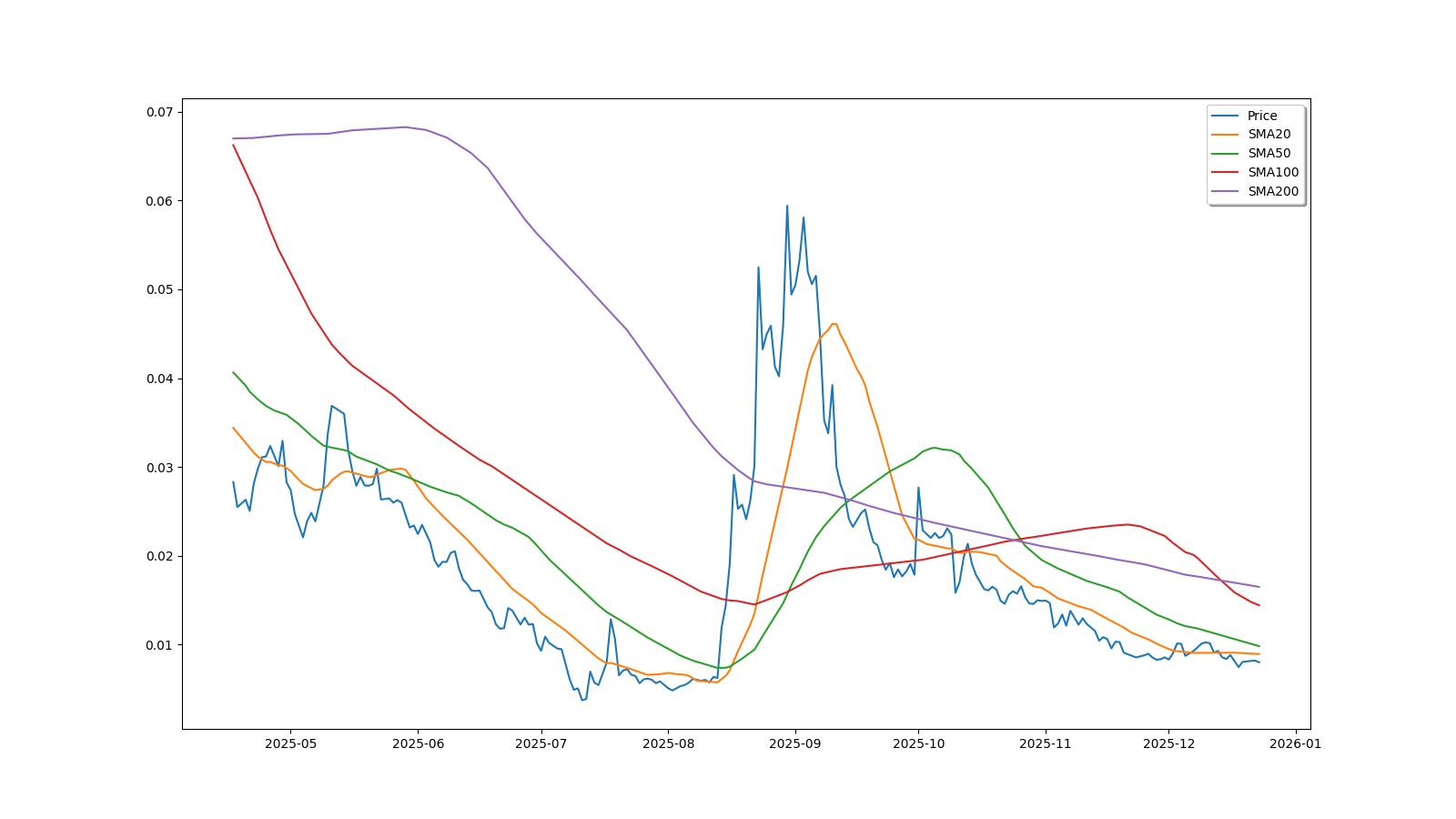 Altura Simple Moving Averages