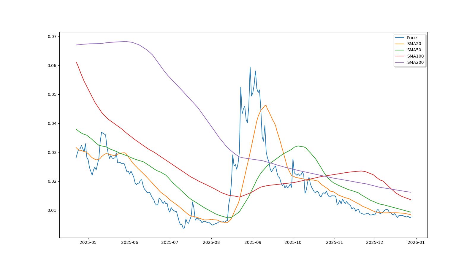 Altura Simple Moving Averages