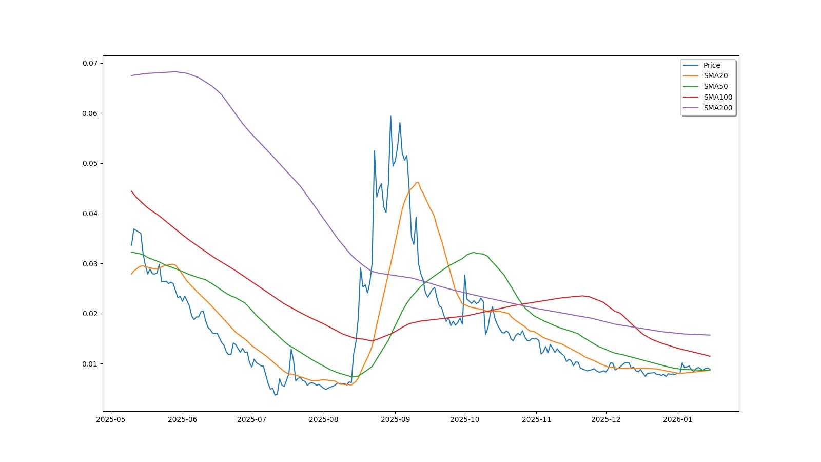 Altura Simple Moving Averages