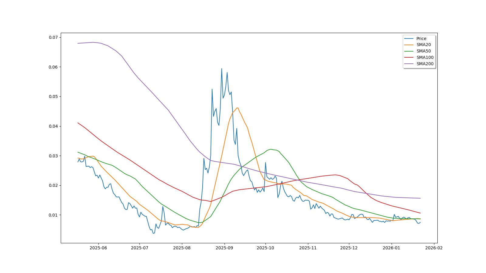 Altura Simple Moving Averages
