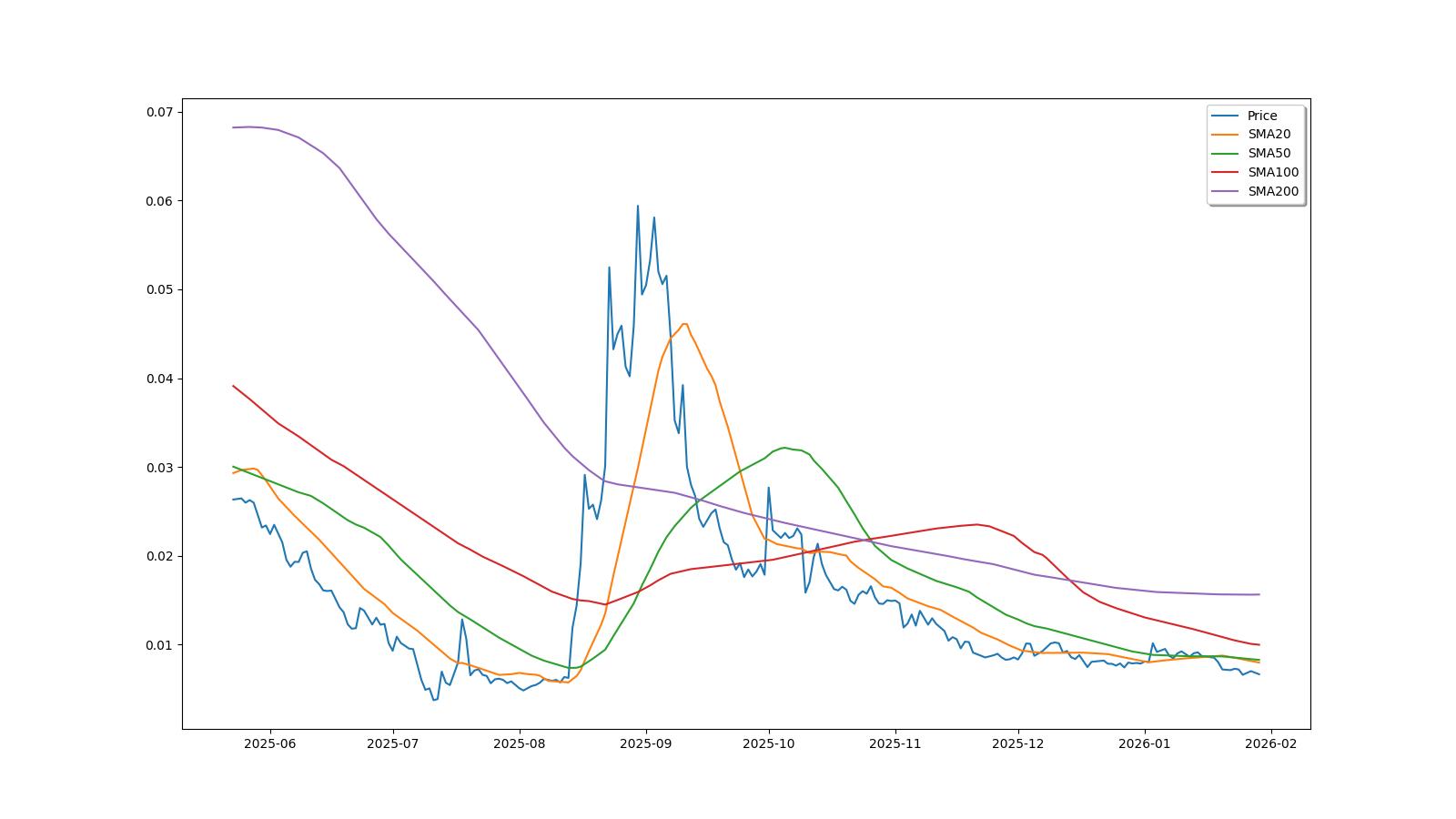 Altura Simple Moving Averages