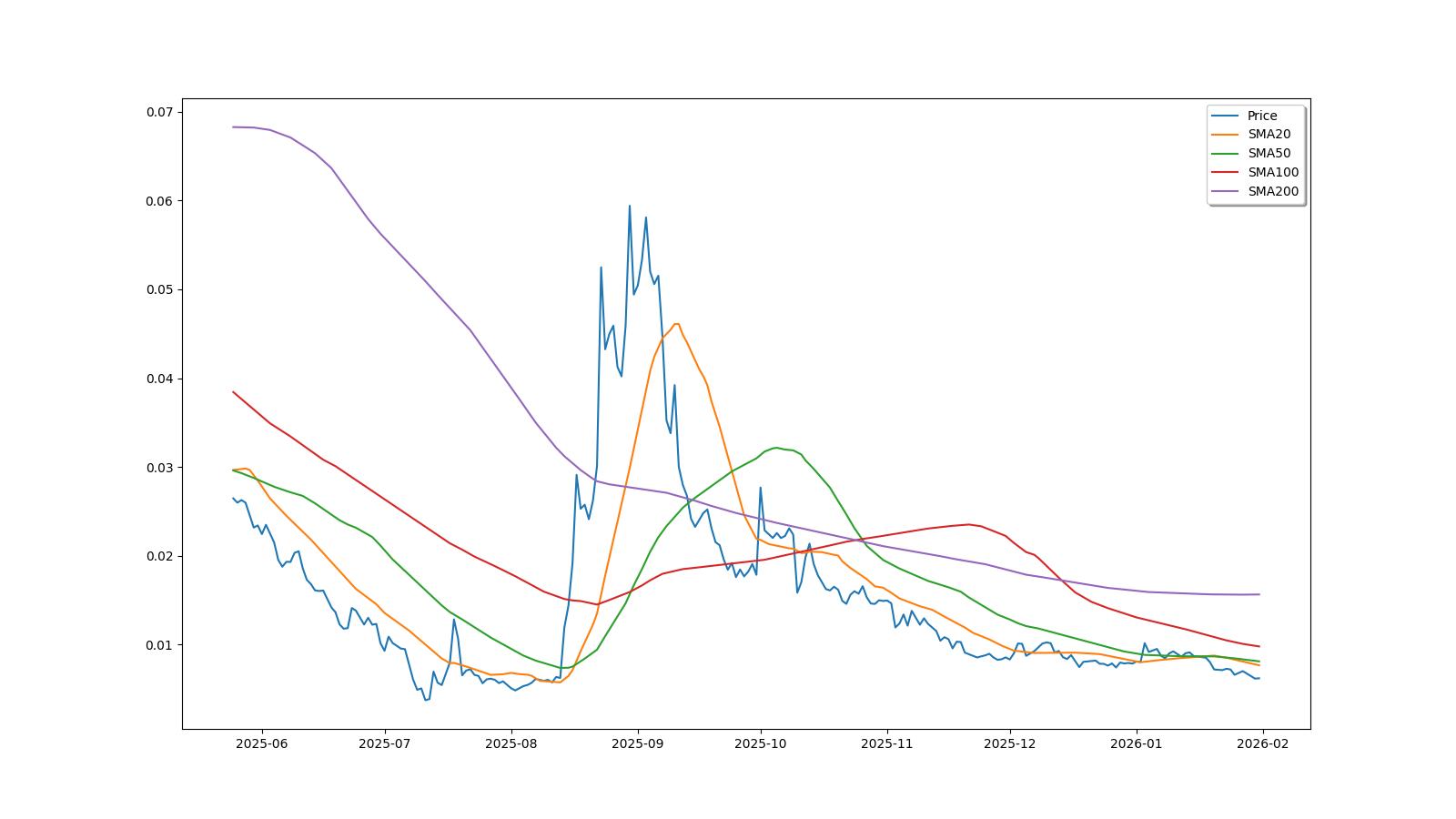 Altura Simple Moving Averages