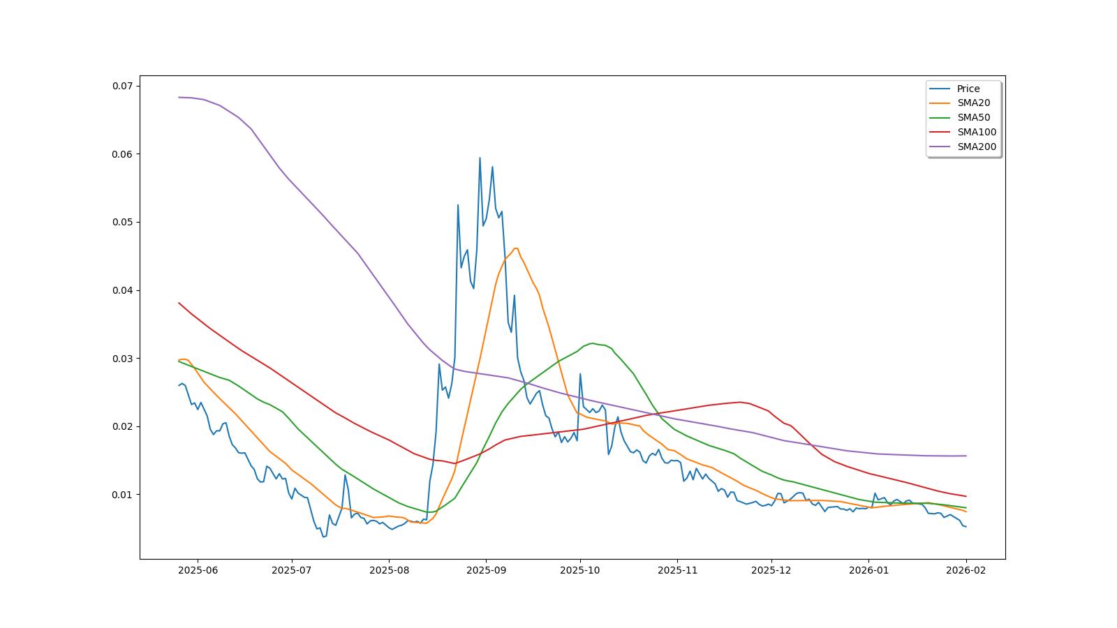 Altura Simple Moving Averages