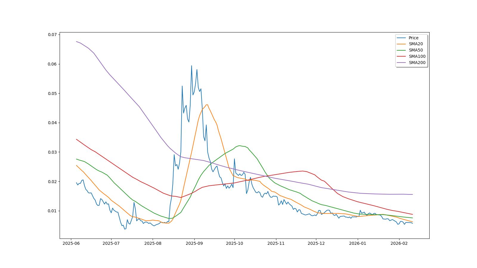 Altura Simple Moving Averages