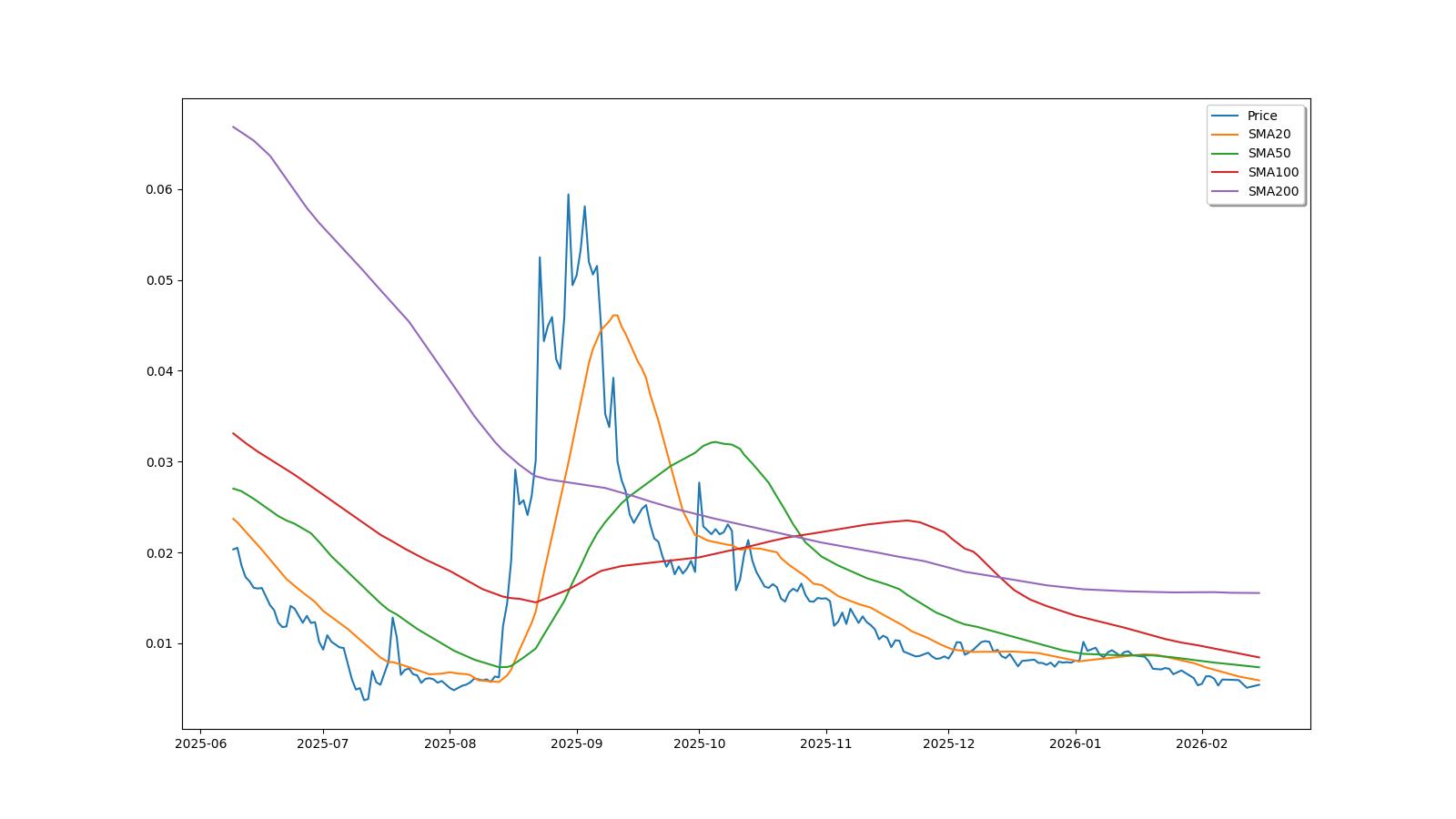 Altura Simple Moving Averages