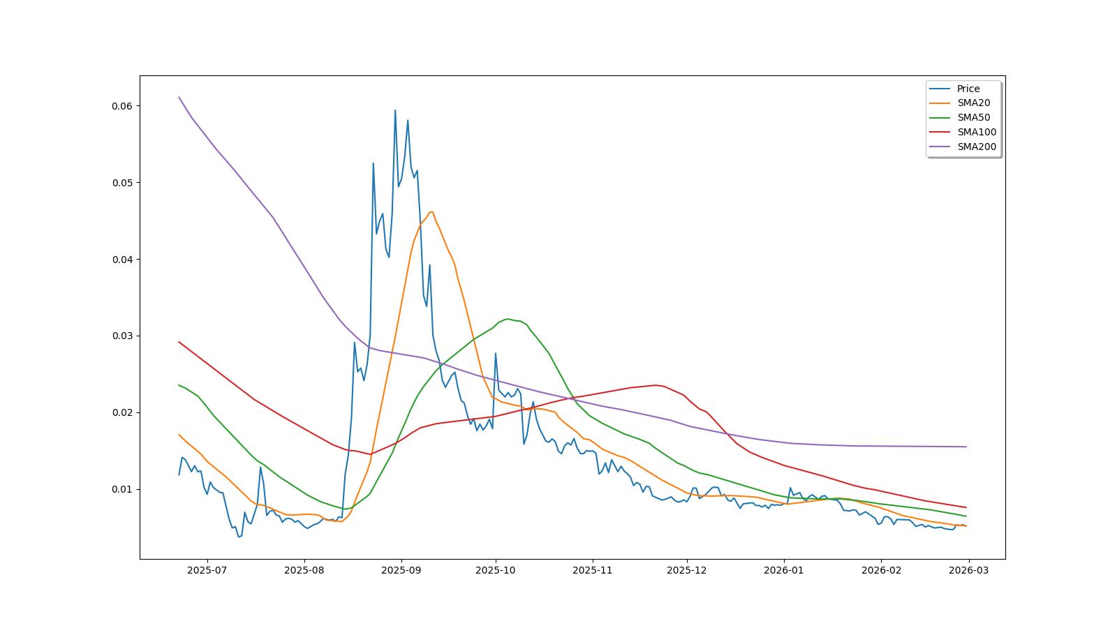 Altura Simple Moving Averages