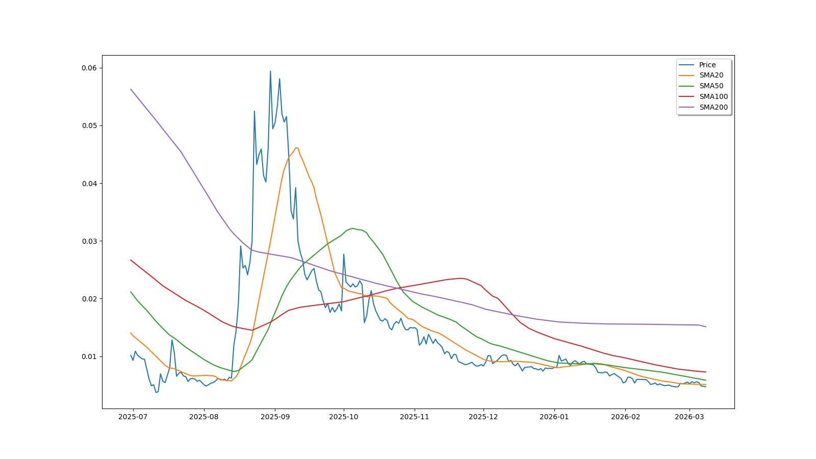 Altura Simple Moving Averages
