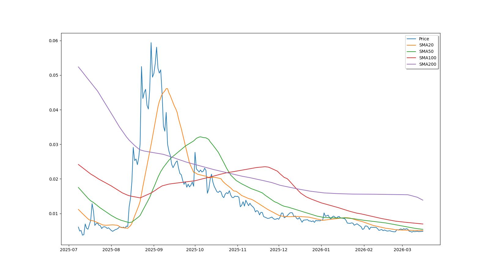 Altura Simple Moving Averages