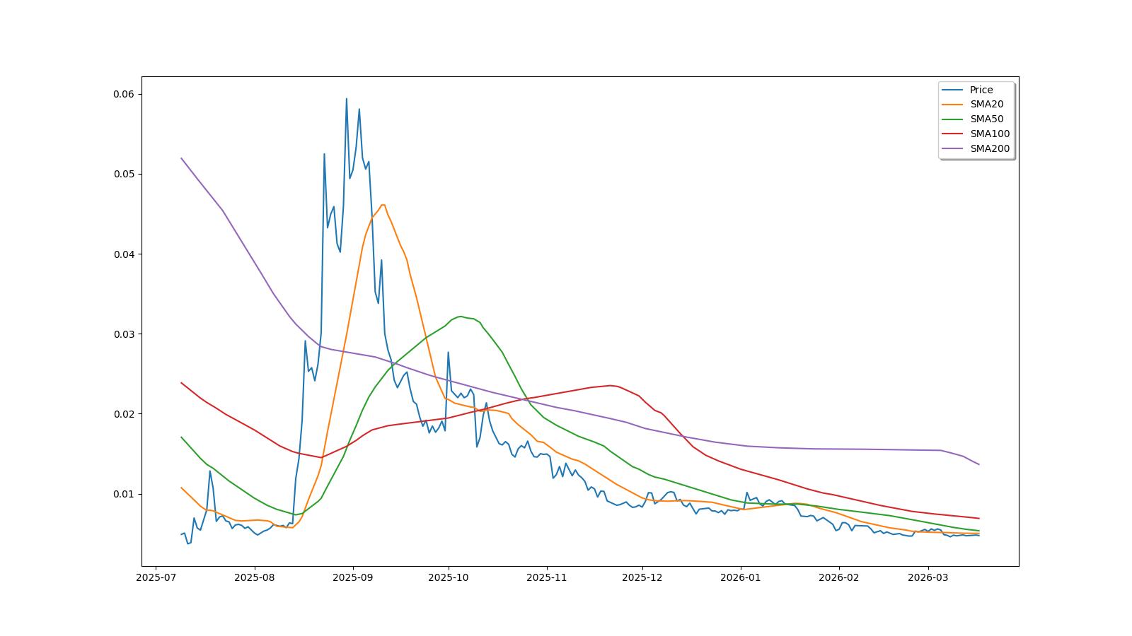 Altura Simple Moving Averages