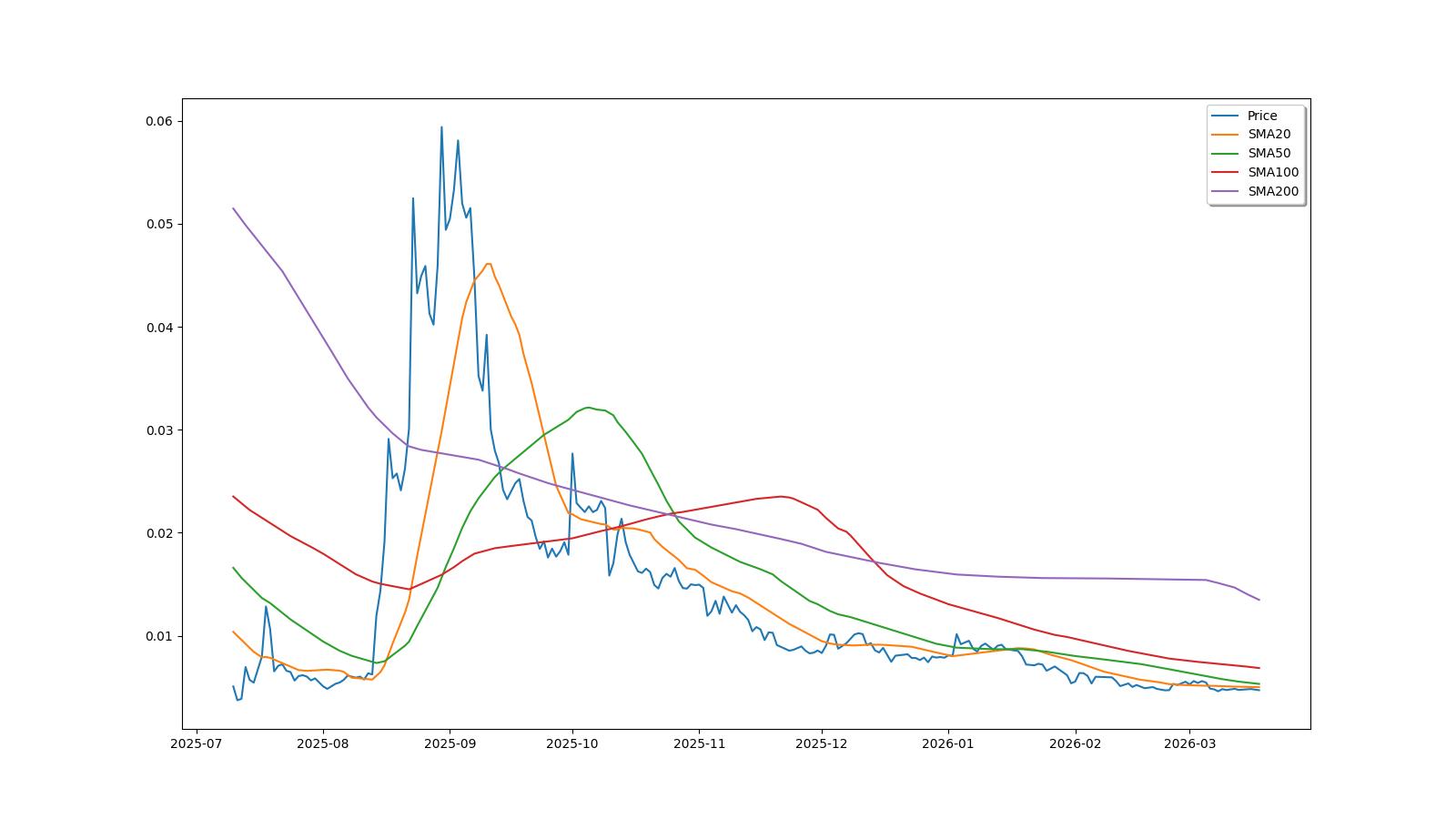 Altura Simple Moving Averages