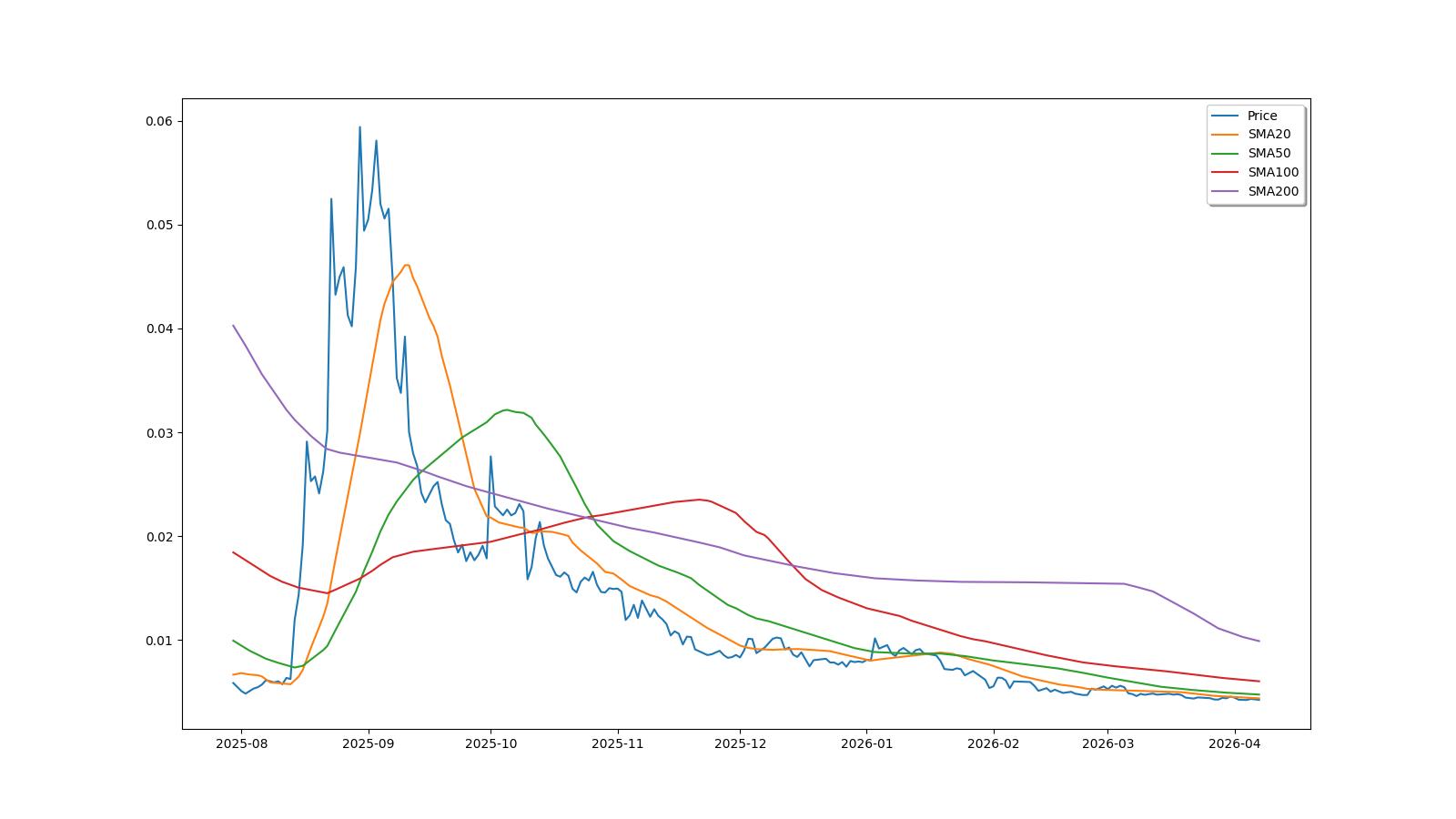 Altura Simple Moving Averages