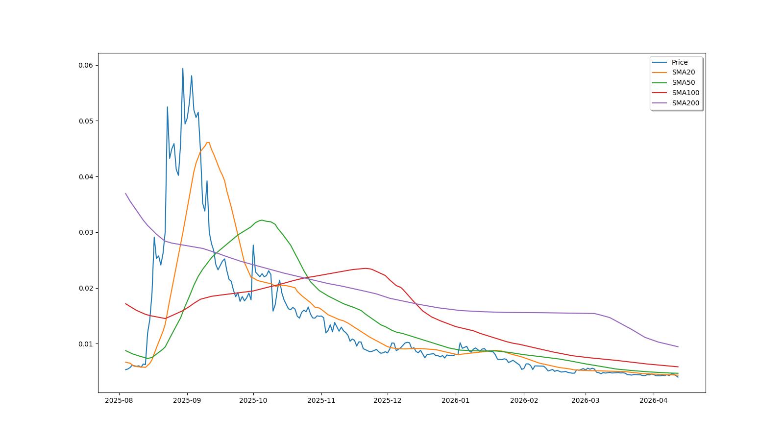 Altura Simple Moving Averages