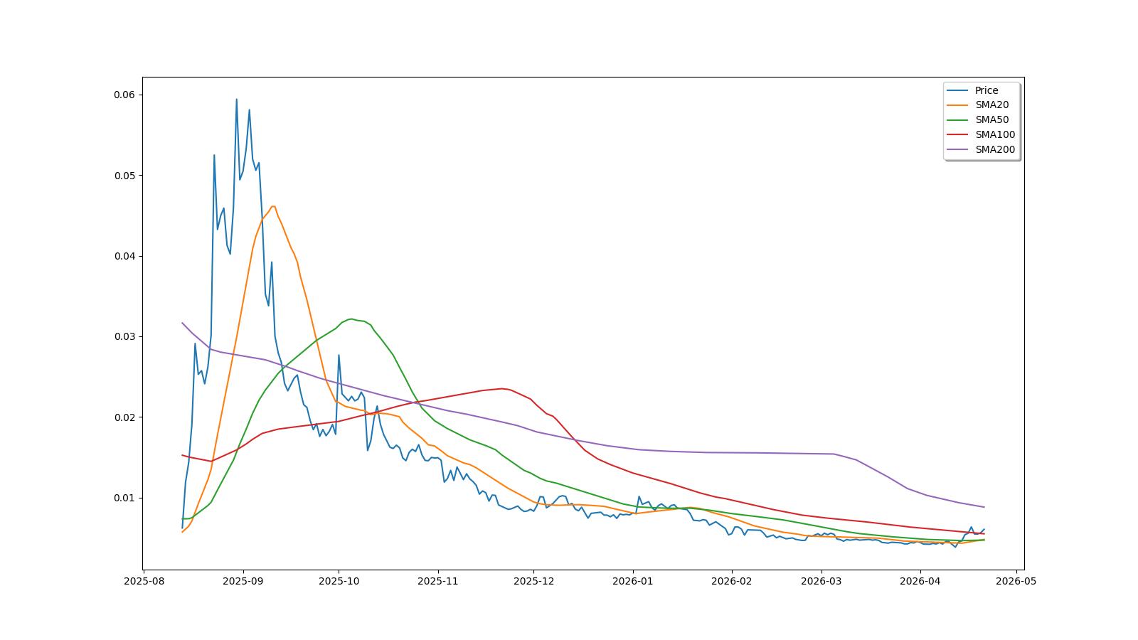 Altura Simple Moving Averages
