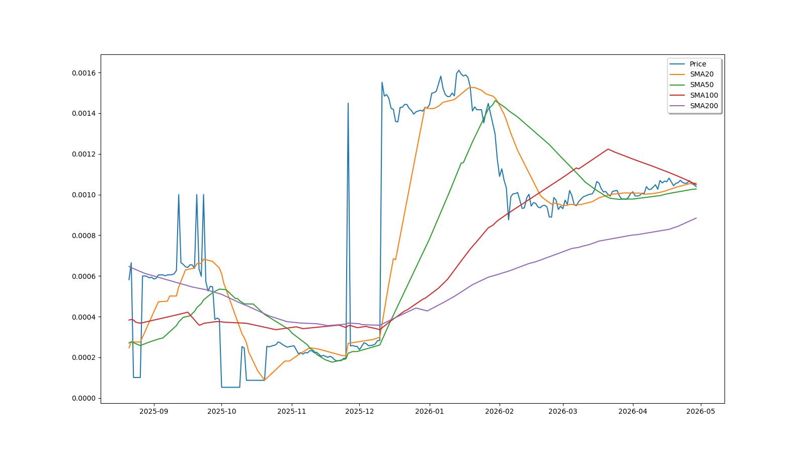 Aluna Simple Moving Averages