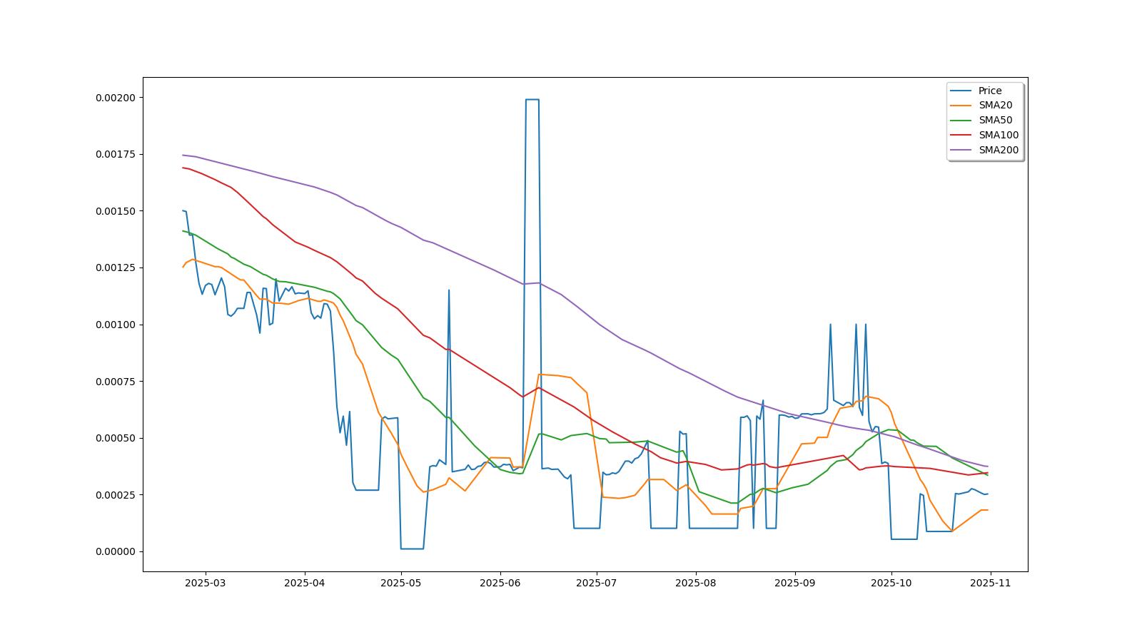 Aluna Simple Moving Averages