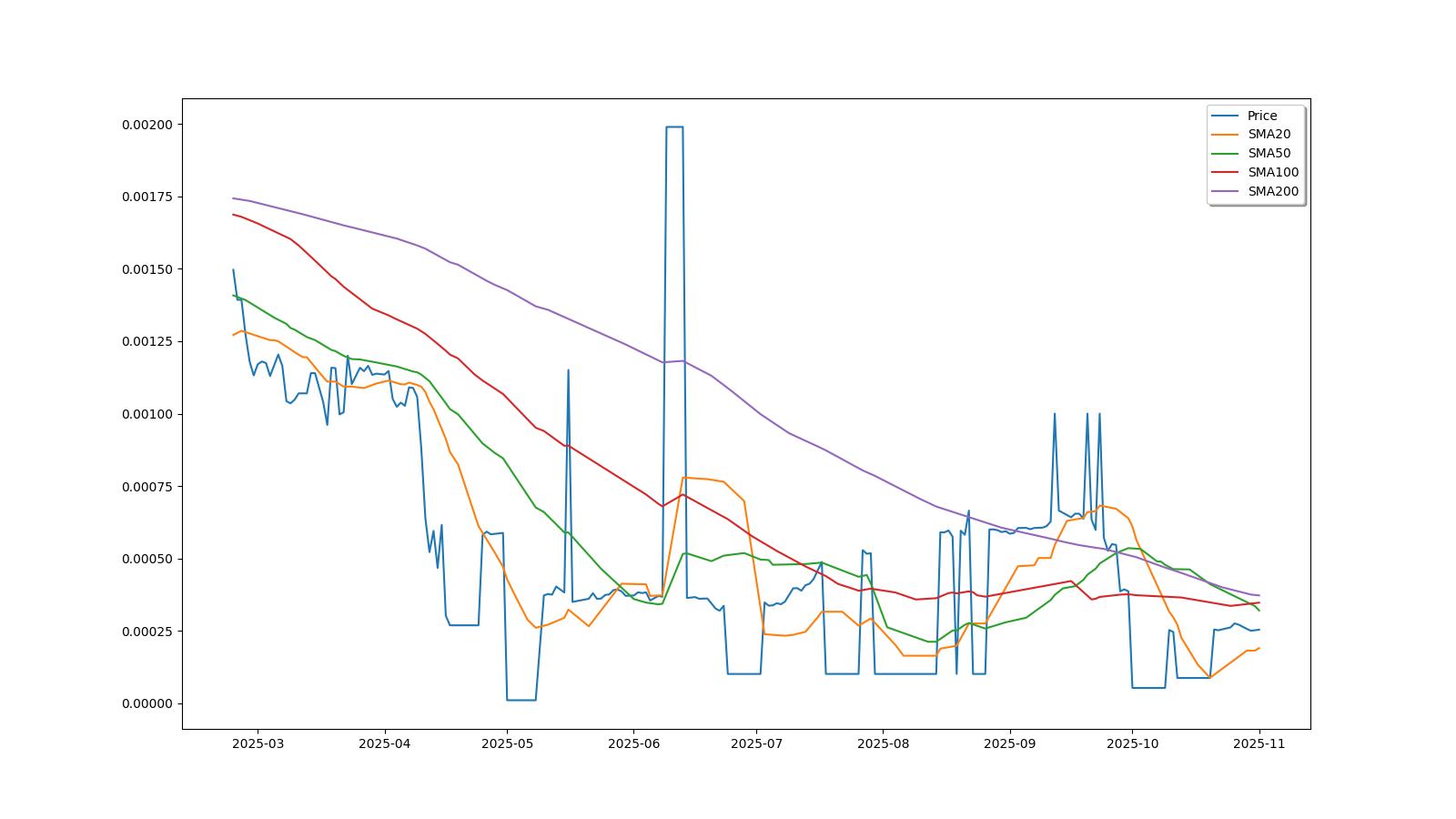 Aluna Simple Moving Averages