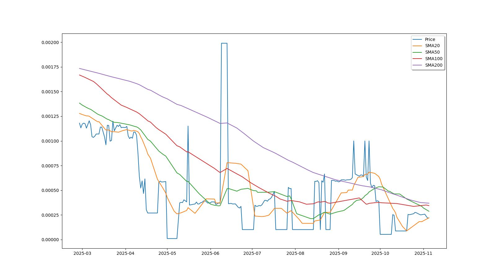 Aluna Simple Moving Averages