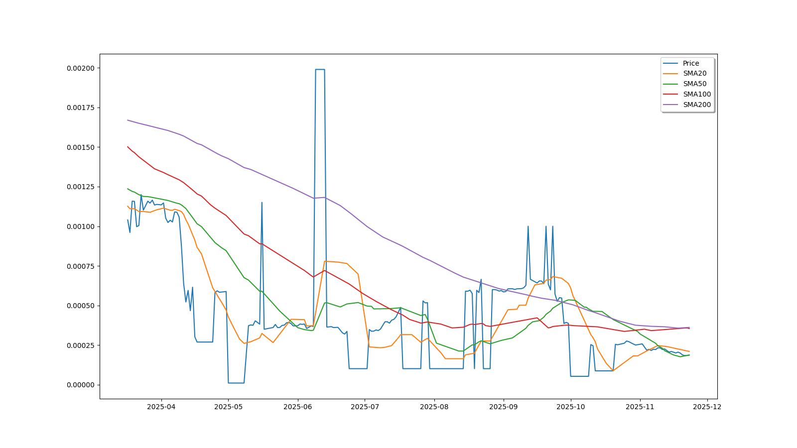Aluna Simple Moving Averages