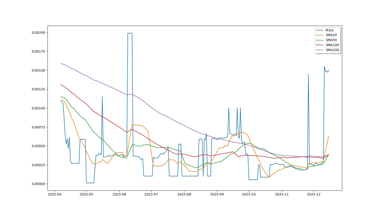 Aluna Simple Moving Averages