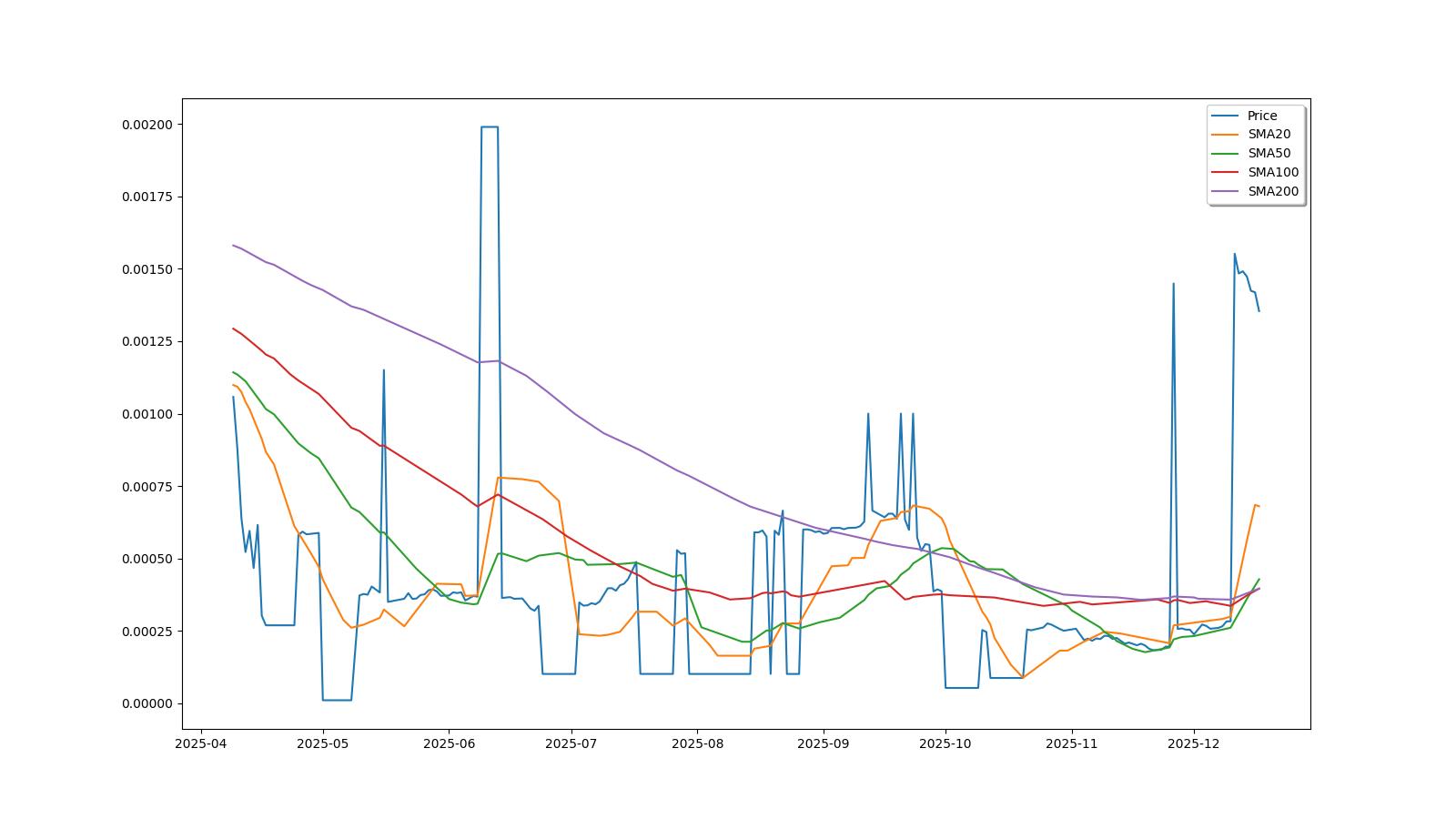 Aluna Simple Moving Averages
