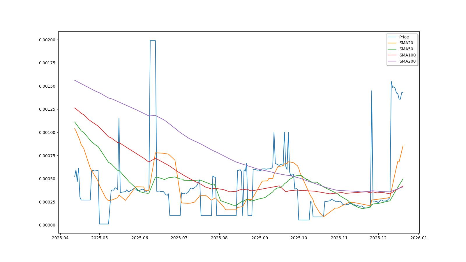 Aluna Simple Moving Averages