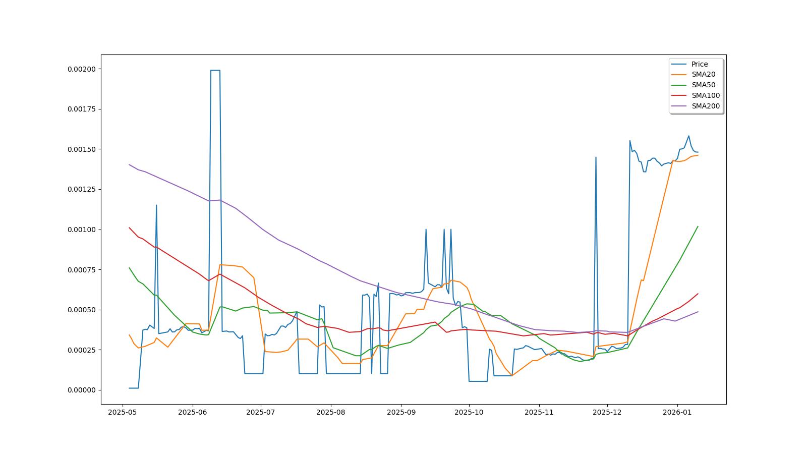 Aluna Simple Moving Averages