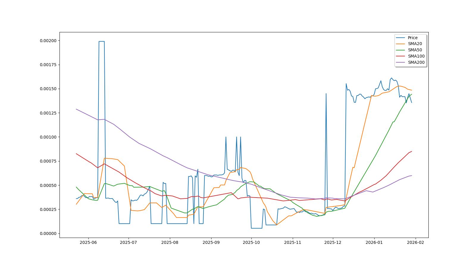 Aluna Simple Moving Averages