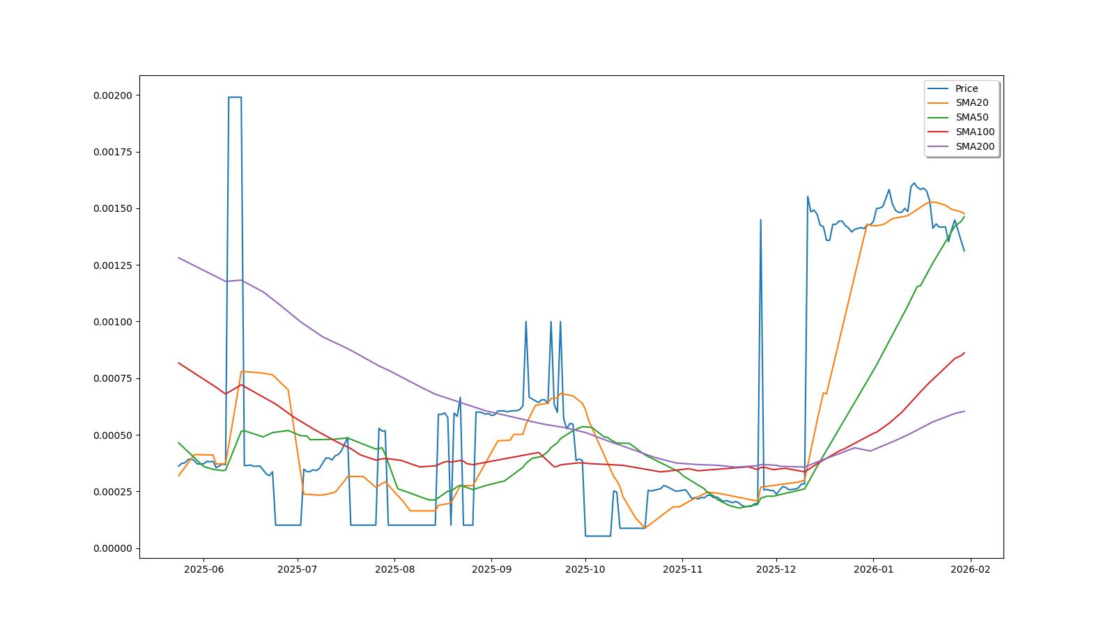 Aluna Simple Moving Averages