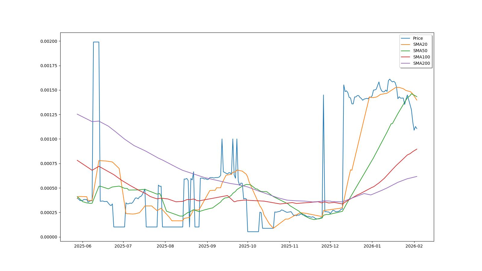 Aluna Simple Moving Averages