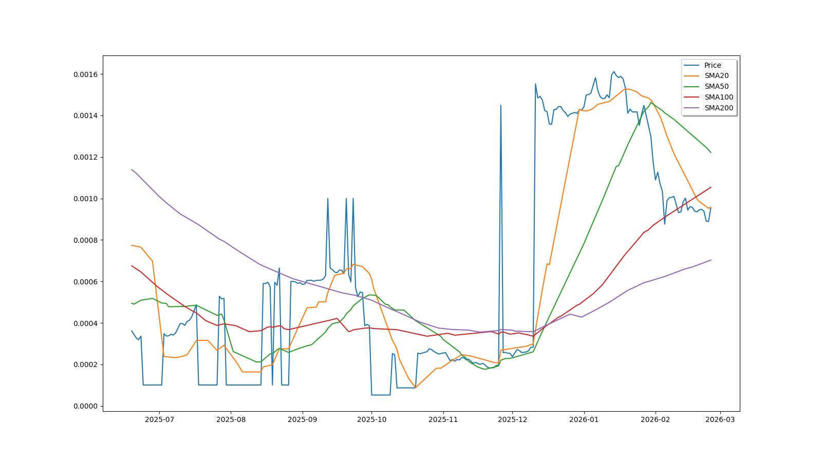 Aluna Simple Moving Averages