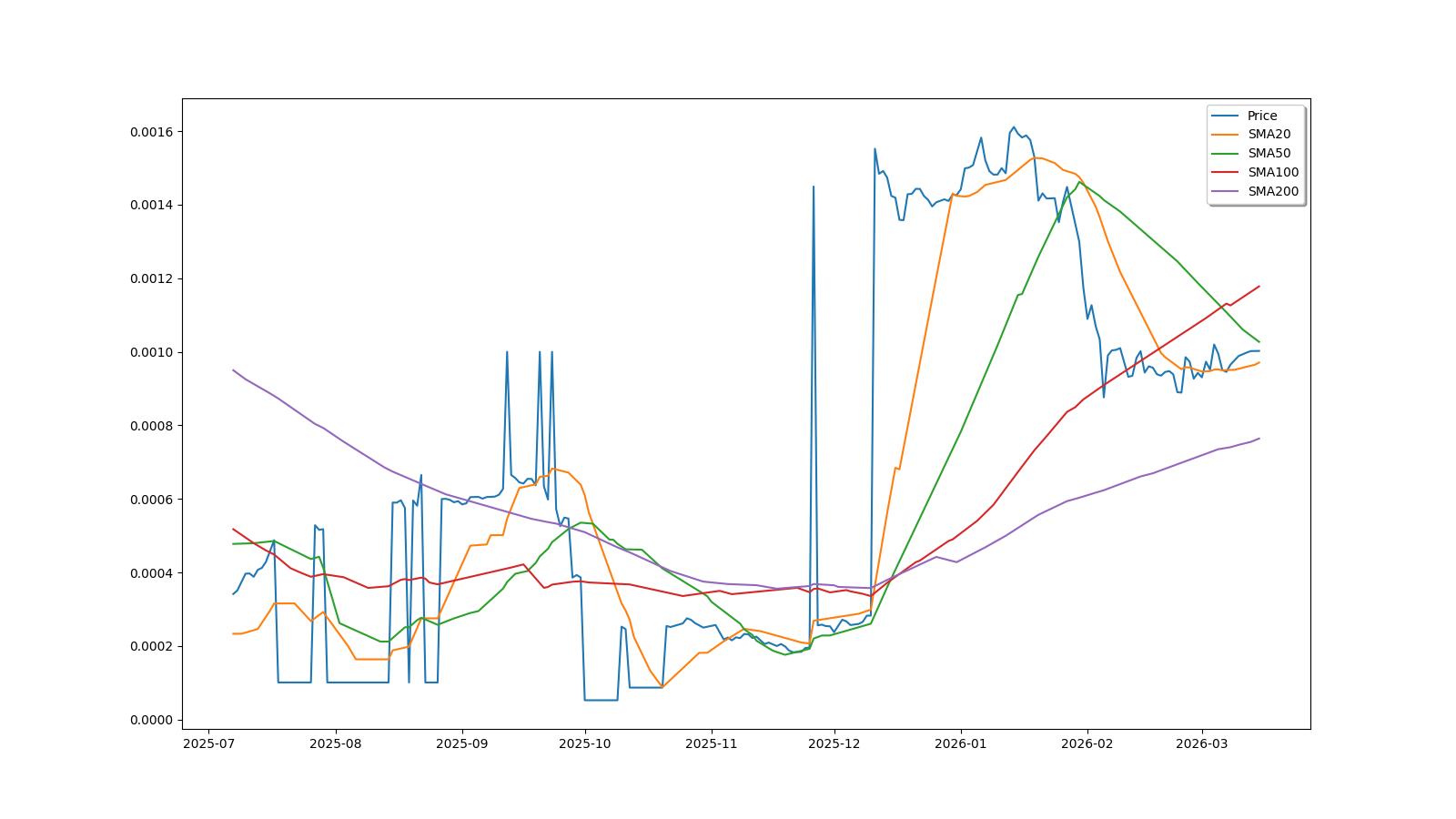 Aluna Simple Moving Averages