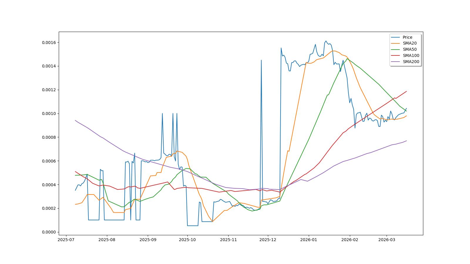 Aluna Simple Moving Averages