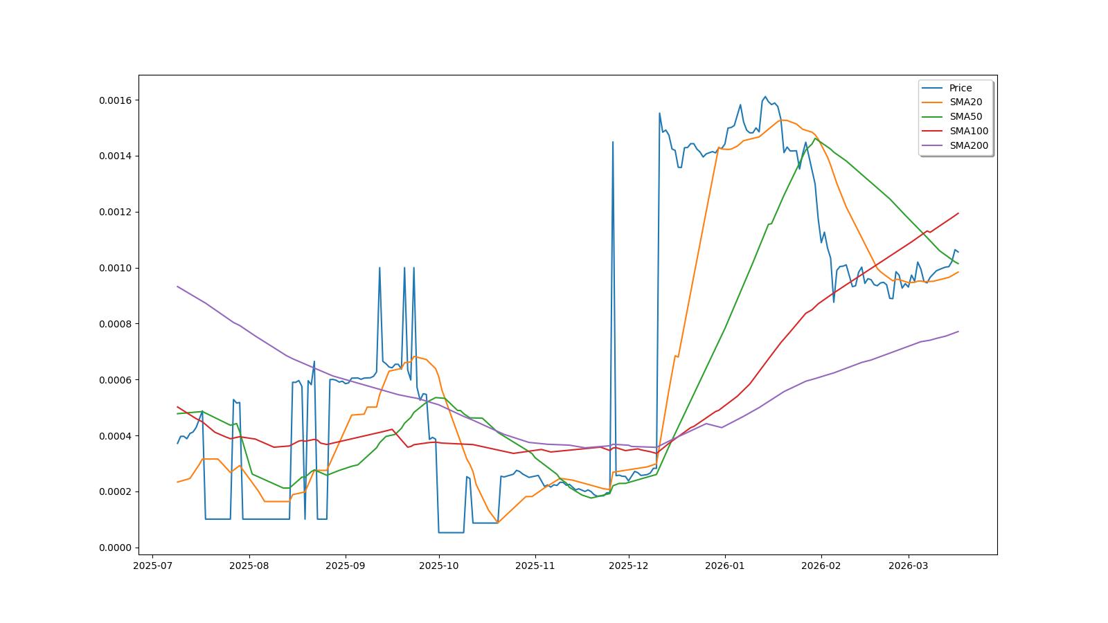 Aluna Simple Moving Averages