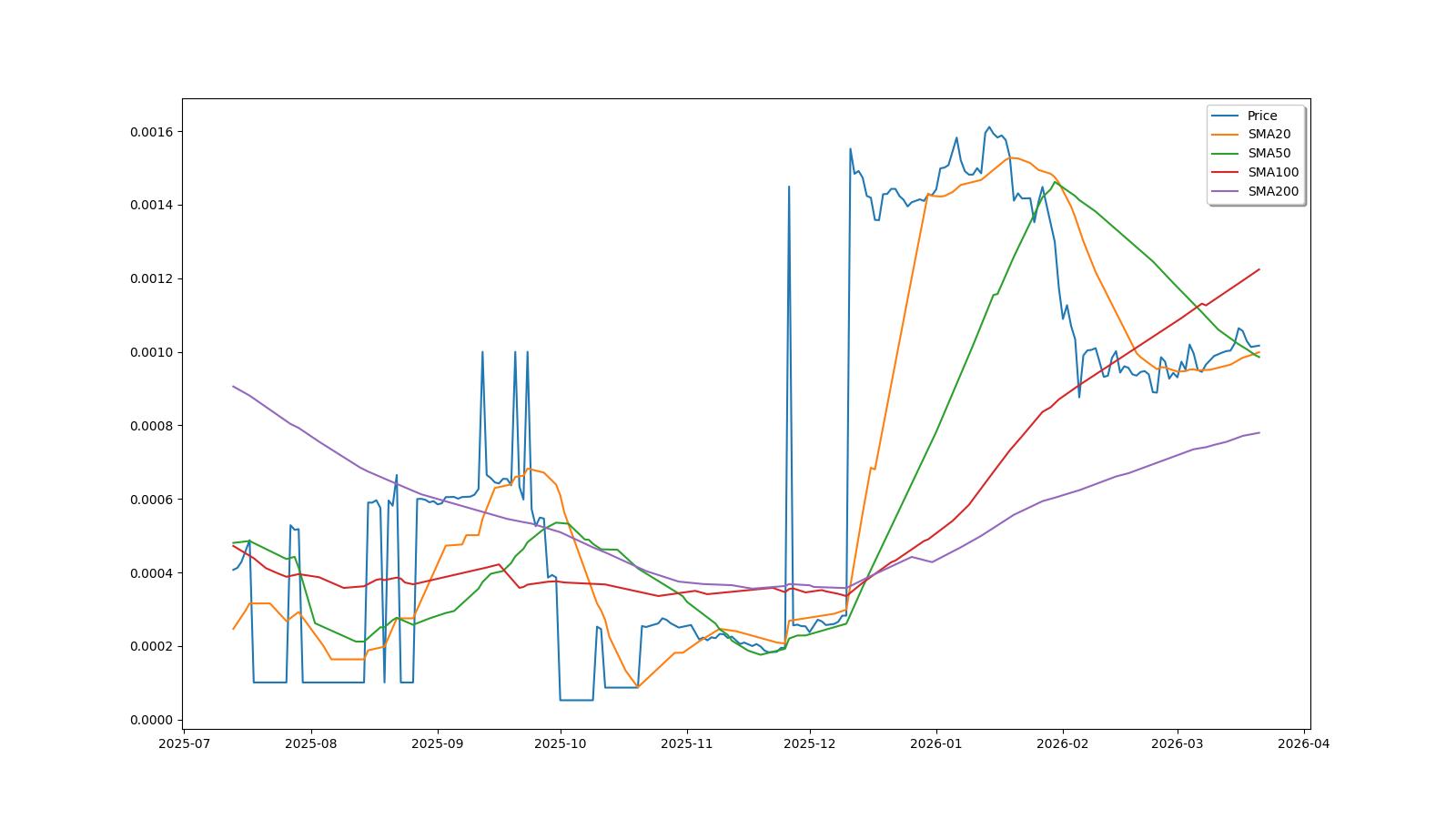 Aluna Simple Moving Averages