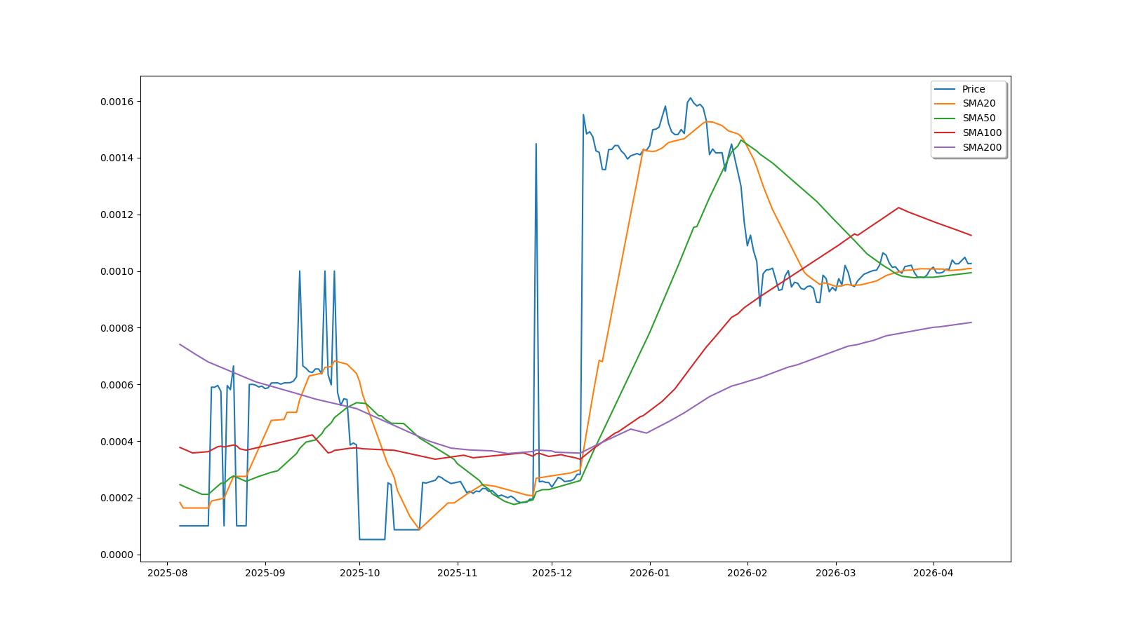 Aluna Simple Moving Averages