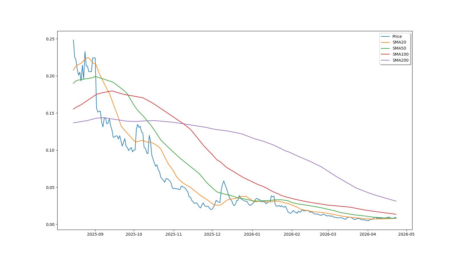 Alvara Protocol Simple Moving Averages